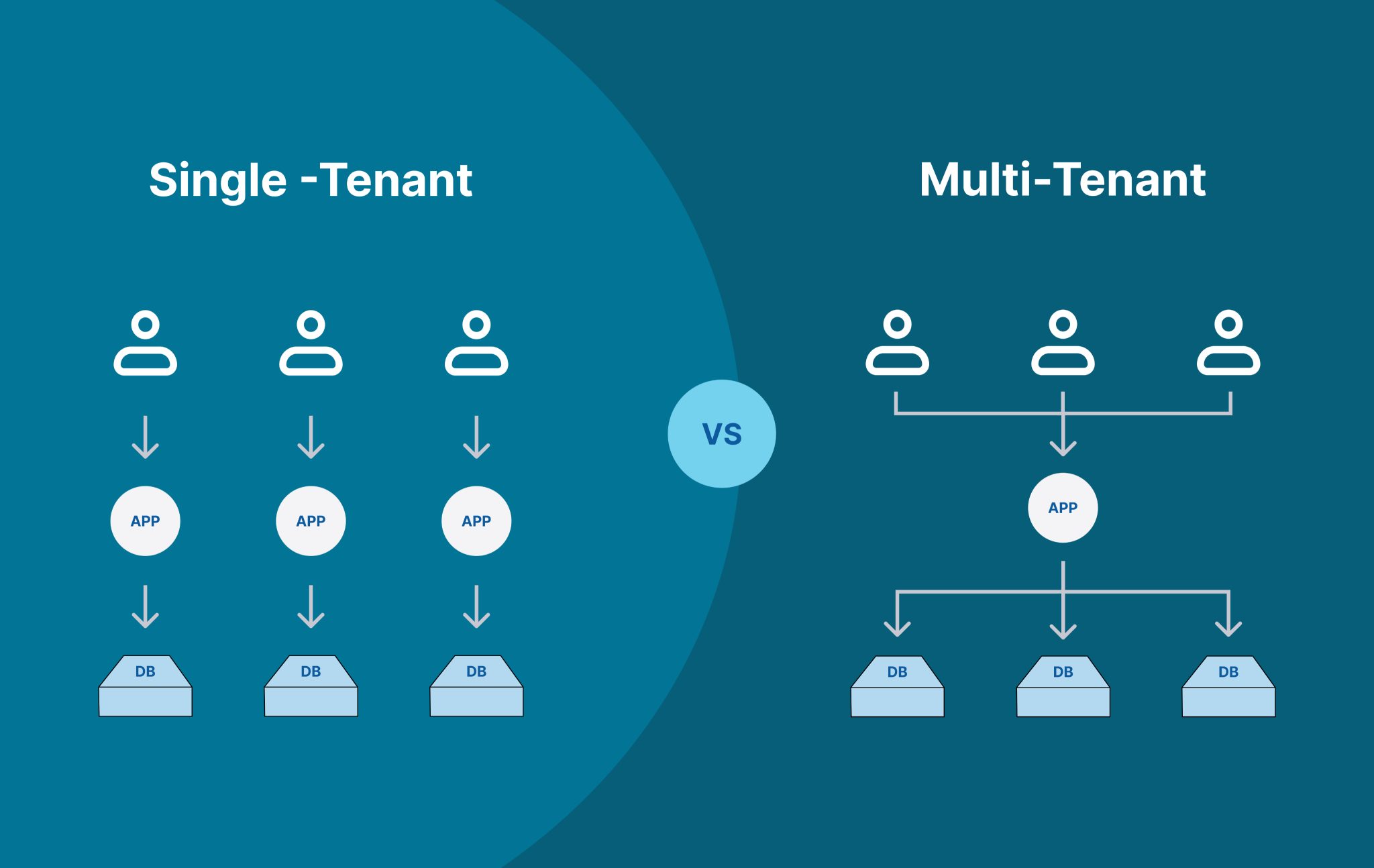 Multi Tenancy Explained Benefits Challenges Eu Compliance For Saas