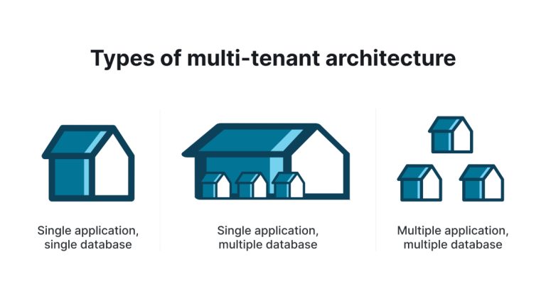 Multi-Tenancy Explained: Benefits, Challenges & EU Compliance for SaaS