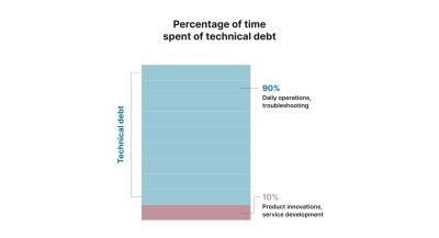 What Is Technical Debt In Software Engineering