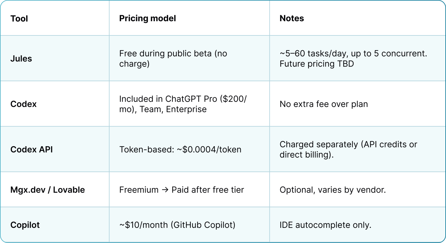 Can Jules or Codex Replace Your Dev Team? Here’s the Reality