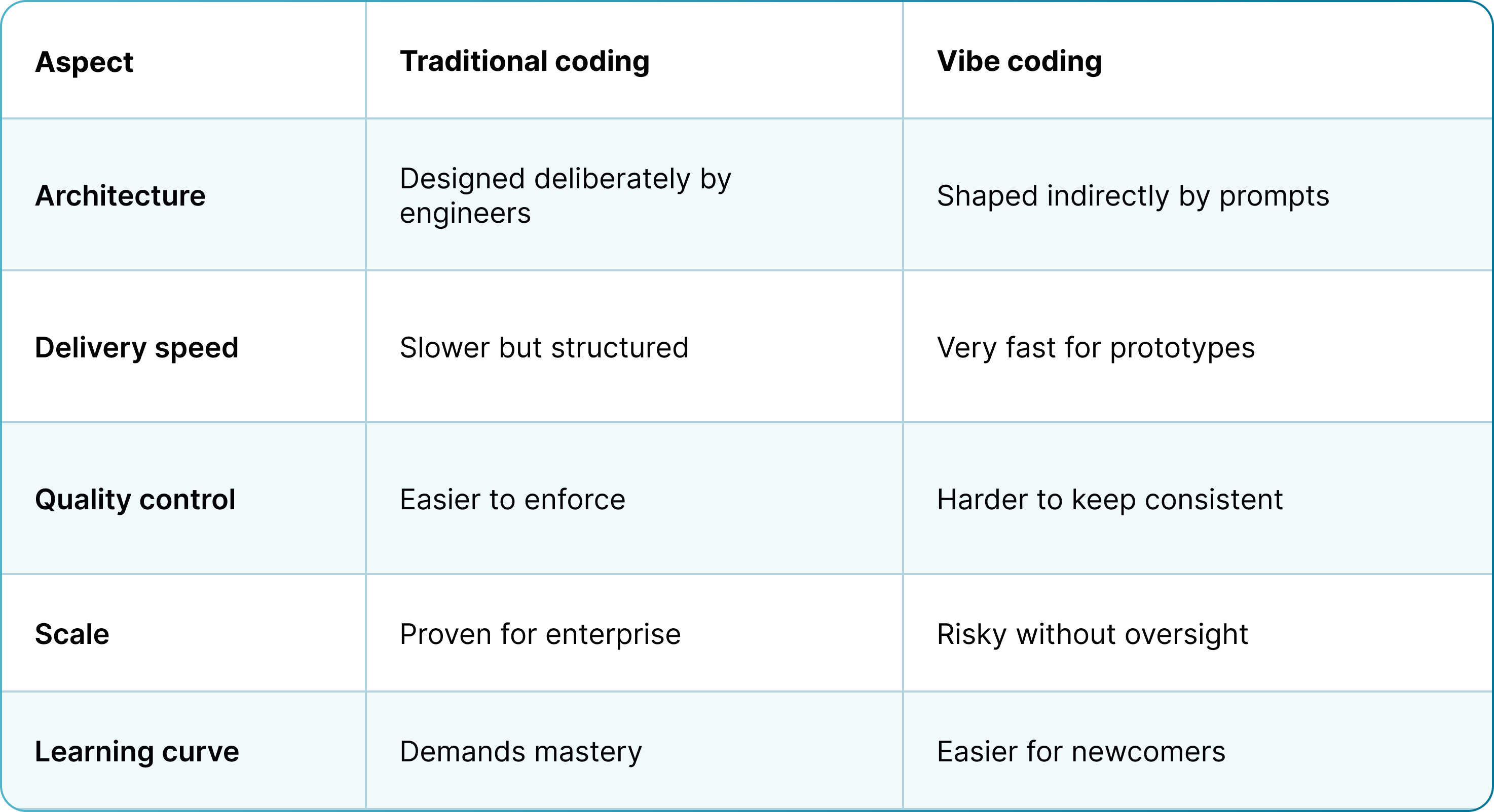 Vibe Coding in 2025 – Benefits and Risks Explained